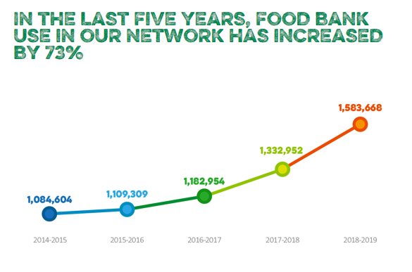 Should we try to do without food banks? – Plain-speaking Economics
