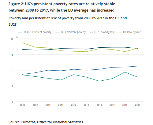 Some facts on poverty in the UK – Plain-speaking Economics