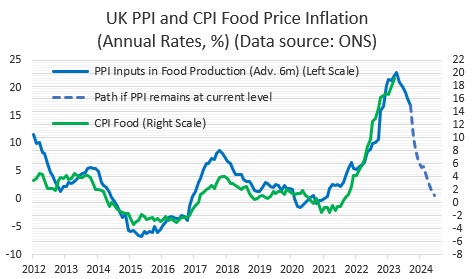 UK food price inflation set to fall sharply – Plain-speaking Economics