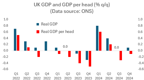 Fourth quarter GDP ‘boost’ is nothing to cheer – Plain-speaking Economics